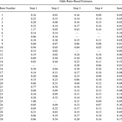 Absolute Difference Between Parametric WINSTEPS And Nonparametric Download Table