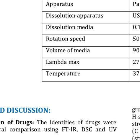 Dissolution Profile For In Vitro Drug Release Study Download