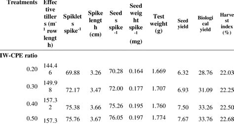 Influence Of Irrigation Scheduling And Hydrogel Levels On Yield And