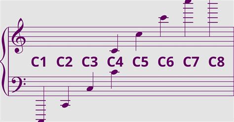 An Easy Guide To Scientific Pitch Notation Music And Theory
