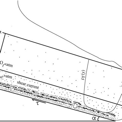 Skecth Of The Model Of A Pyroclastic Density Current Used In This Paper Download Scientific
