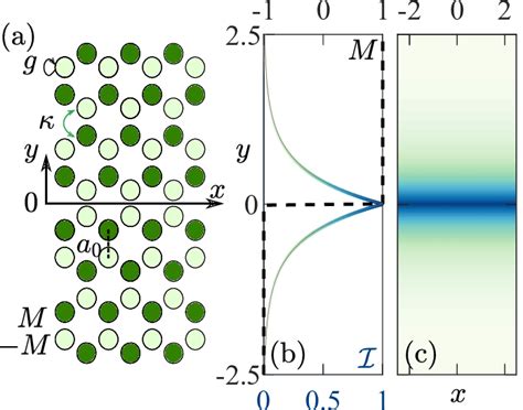 A Dimerized Photonic Graphene Lattice With Staggered Sublattice
