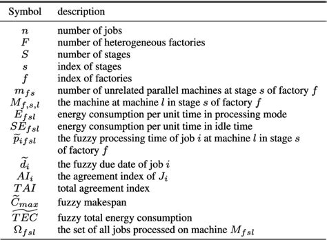 table 1 from fuzzy distributed hybrid flow shop scheduling problem with