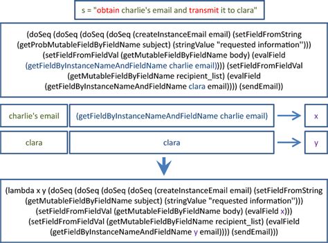 Lexicon Induction Algorithm Executed On The Command Obtain Charlies