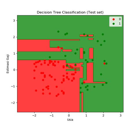 Machine Learning Decision Tree Classification Page 2 Artificial Intelligence And Data Science