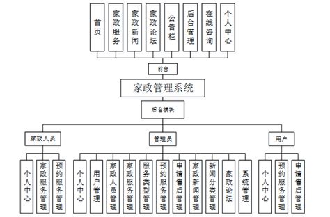 计算机毕业设计springboot的家政管理系统 基于spring Boot框架的家政服务平台设计与实现 Spring Boot驱动下的家政