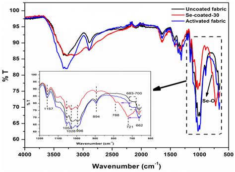 Development Of Cost Effective Ecofriendly Selenium Nanoparticle