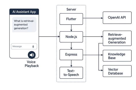 aiarchitecture llm rag openai flutter nodejs semanticsearch tts