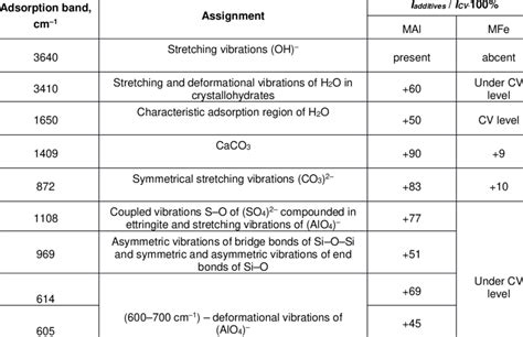 Ir Analysis Results For Mal And Mfe Additives And Test Sample Cv