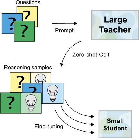 Figure 1 From Large Language Models Are Reasoning Teachers Semantic Scholar