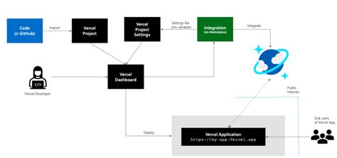 Announcing Vercel And Azure Cosmos Db Integration Azure Cosmos Db Blog