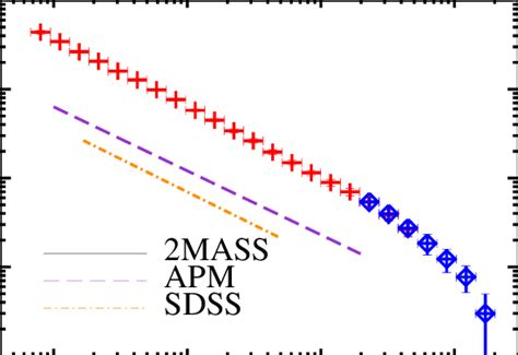 The Angular Correlation Function Of 2mass Galaxies Bins Evaluated Download Scientific Diagram