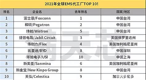中国台湾 6 大电子代工厂 all in one xgqfrms 博客园
