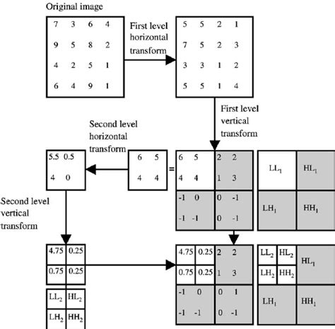 Wavelet Transform Schematic Of Multilevel Iteration Of Horizontal And Download Scientific Wavelet Transform Schematic Of Multilevel Iteration Of Horizontal And Download Scientific