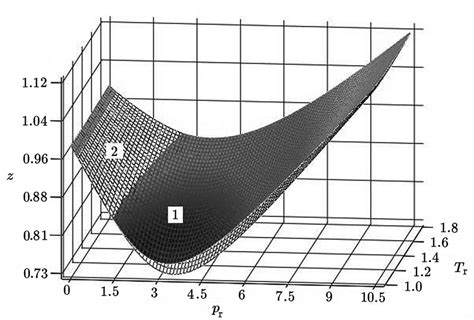 Gas Compressibility Coefficient Versus Reduced Pressure And Temperature Download Scientific