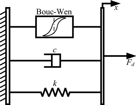 Structural Diagram Of Bouc Wen Model Download Scientific Diagram