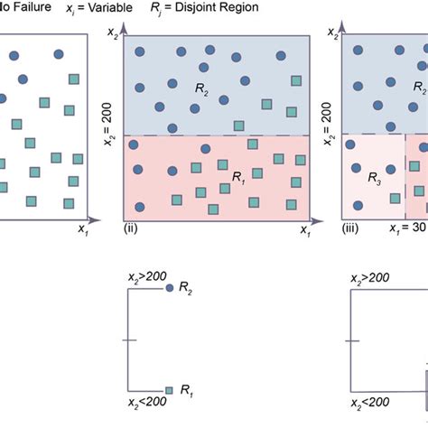 An Example Of Data Partitioning By A Classification Decision Tree I
