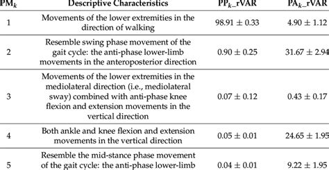 The Relative Explained Variances Mean Sd Of The Principal Positions Download Scientific