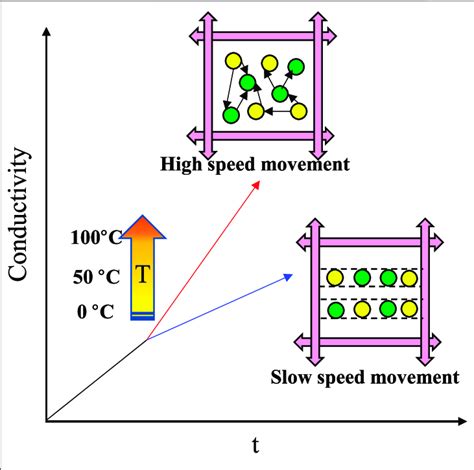 Schematic Diagram Of Disintegration Influenced By Temperature Download Scientific Diagram