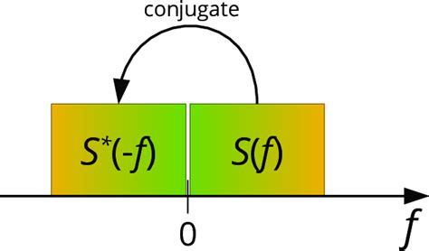 3 electrical spectrum of the generation of a dmt signal from an ofdm