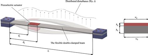 Figure 1 From Barrier Function Based Adaptive Neuro Network Sliding Mode Vibration Control For