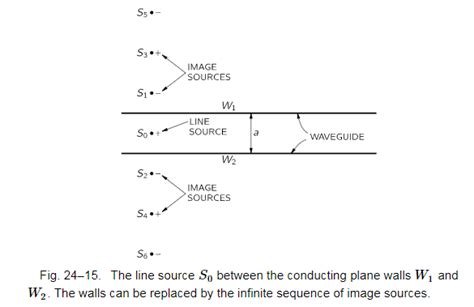 How To Explain Te20 Mode In A Rectangular Waveguide From Reflection • Physics Forums