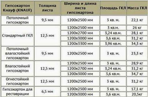 ГКЛВ Кнауф: размеры и расшифровка влагостойкого гипсокартона для ...