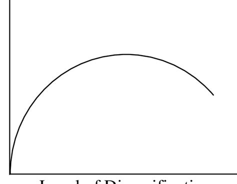 Curvilinear Relationship Between Level Of Diversification And Download Scientific Diagram