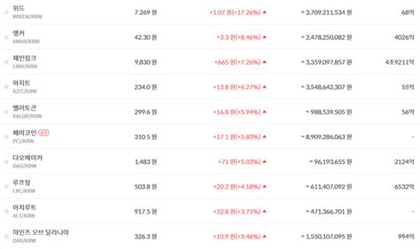 9일 급등 코인 위드 17 상승 체인링크·앵커 7~8↑