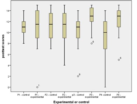 Box Plots Of Post Test Scores Download Scientific Diagram