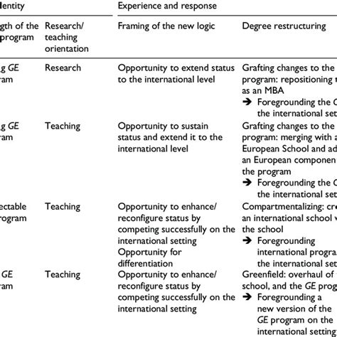 Identity Mediated Responses To Institutional Complexity Download Scientific Diagram