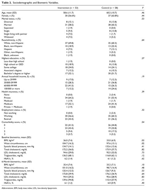 Sociodemographic And Biometric Variables Download Scientific Diagram