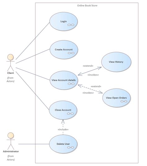 Learn Uml With Sparx Ea 7 Must Know Diagram Types