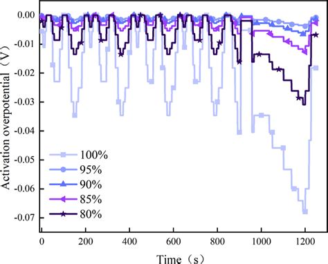 analysis of performance degradation in lithium ion batteries based on a