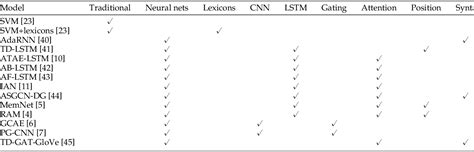 Table 1 From Detecting Dependency Related Sentiment Features For Aspect