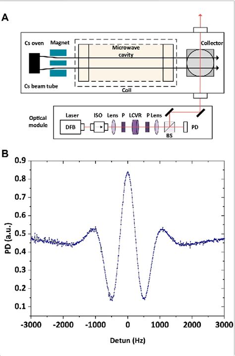Figure 1 From An Overview Of The Optically Detected Magnetic State Selected Cesium Beam Clock
