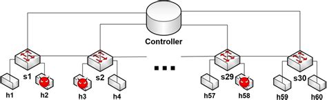 Network Architecture In The Mininet Download Scientific Diagram