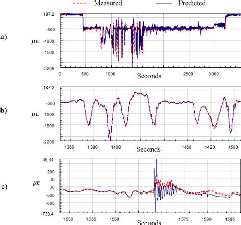 Figure 1 From Aircraft Parametric Structural Load Monitoring Using Gaussian Process Regression