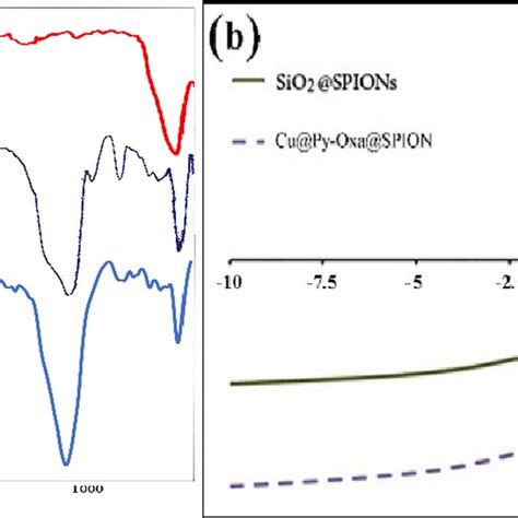 A Ftir B Vsm Results Of Cupy Oxaspion Catalyst In The Ftir Spectra