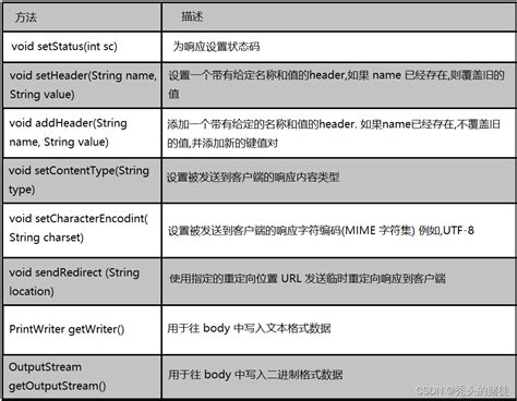 servlet csdn博客