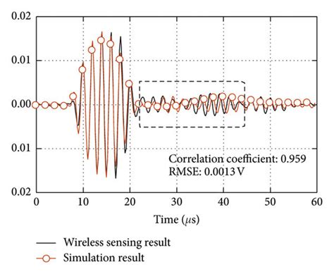 Waveform Comparison Between Experimental And Simulation Results A Download Scientific