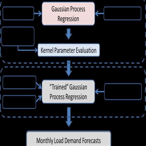 block diagram of the gpr methodology for monthly load forecasting