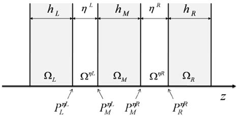 Definitions Of Domain And Field Values When An Element Has A Thin Layer Download Scientific