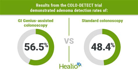 Ai Based Gi Genius Boosts Adenoma Sessile Serrated Lesion Detection Vs Colonoscopy Alone