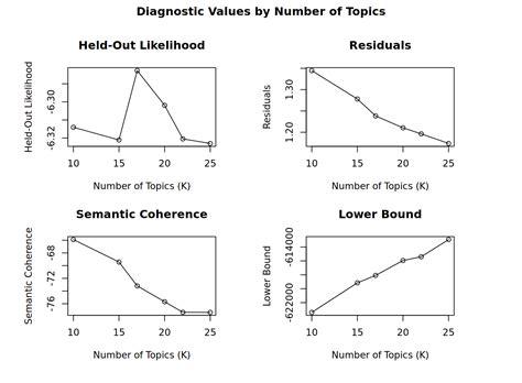 R How To Automatically Choose The Best K For A Stm Model Based On Multiple Diagnostic