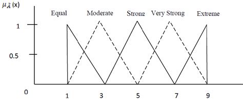 Fuzzy Triangular Membership Function Download Scientific Diagram