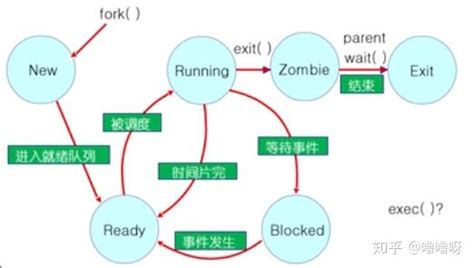操作系统三进程管理 知乎