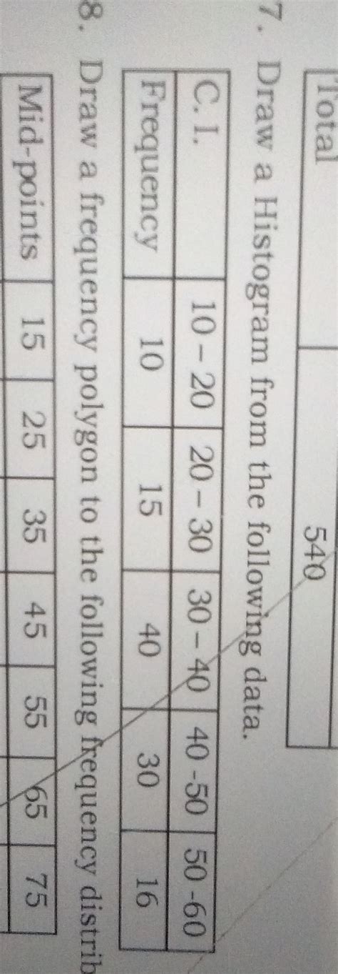 Draw A Histogram From The Following Data Class Interval Ci Freq
