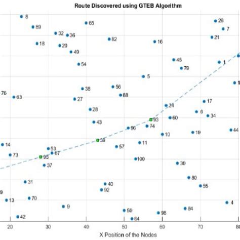 routing path formed using modified gteb algorithm download