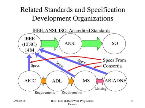 Ppt Ieee 1484 Learning Technology Standards Committee Ltsc Work